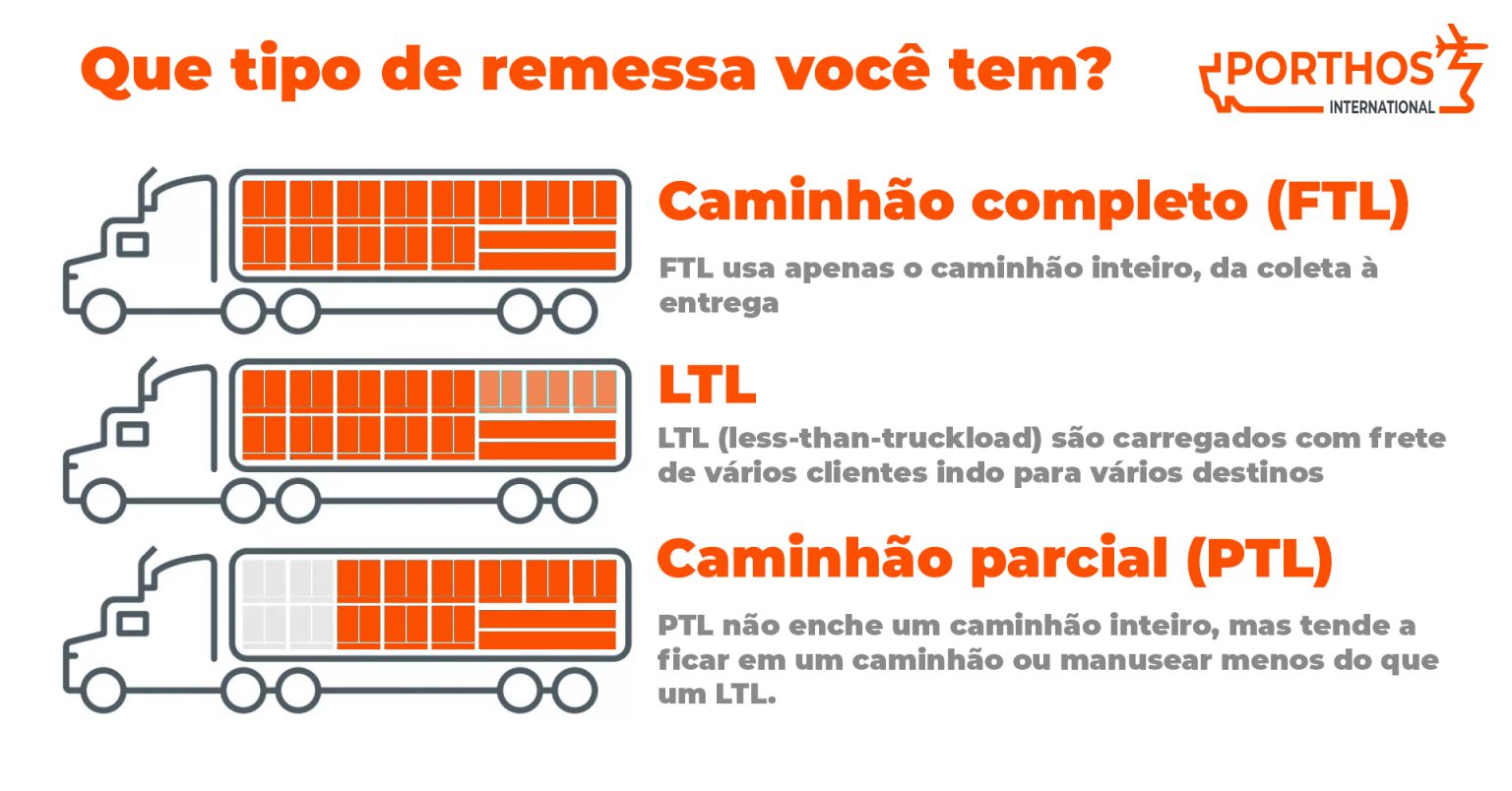 FTL, LTL e PTL: Qual é a Melhor Opção para o Seu Transporte de Carga